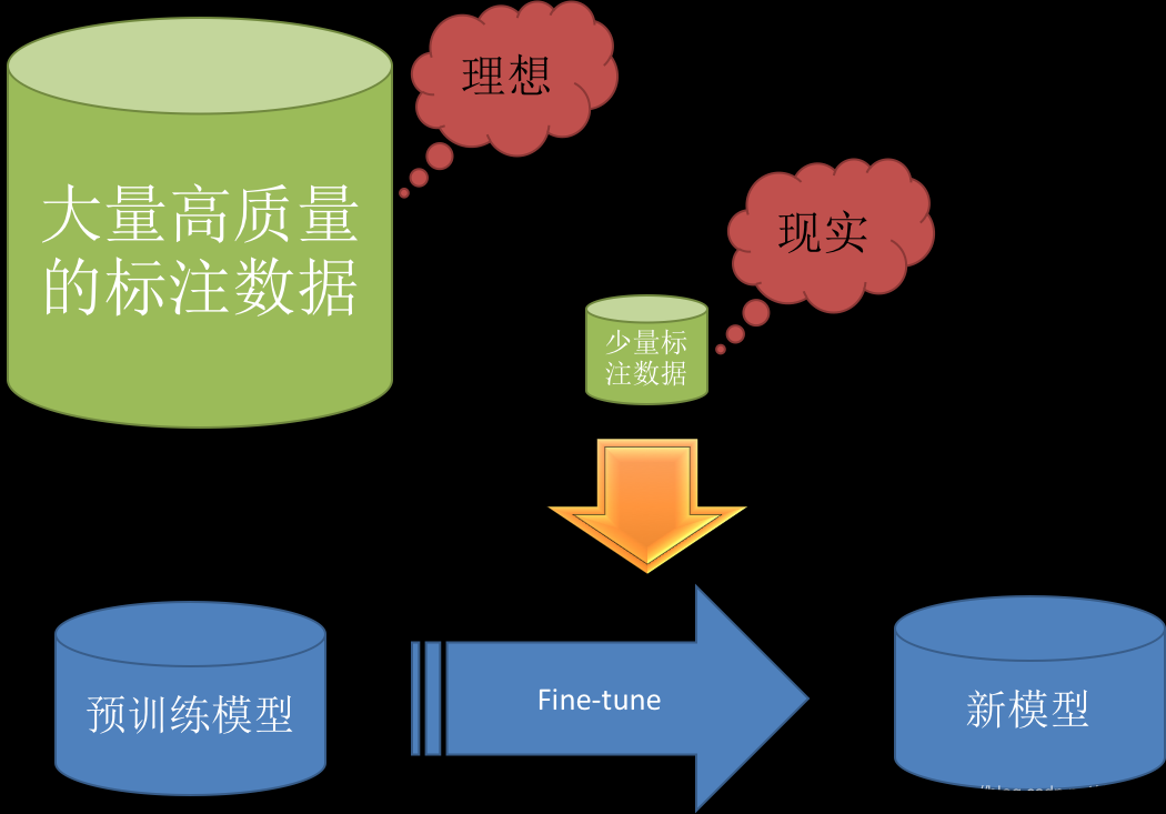 机器学习中的关键组件 | d2l_notebook.github.io